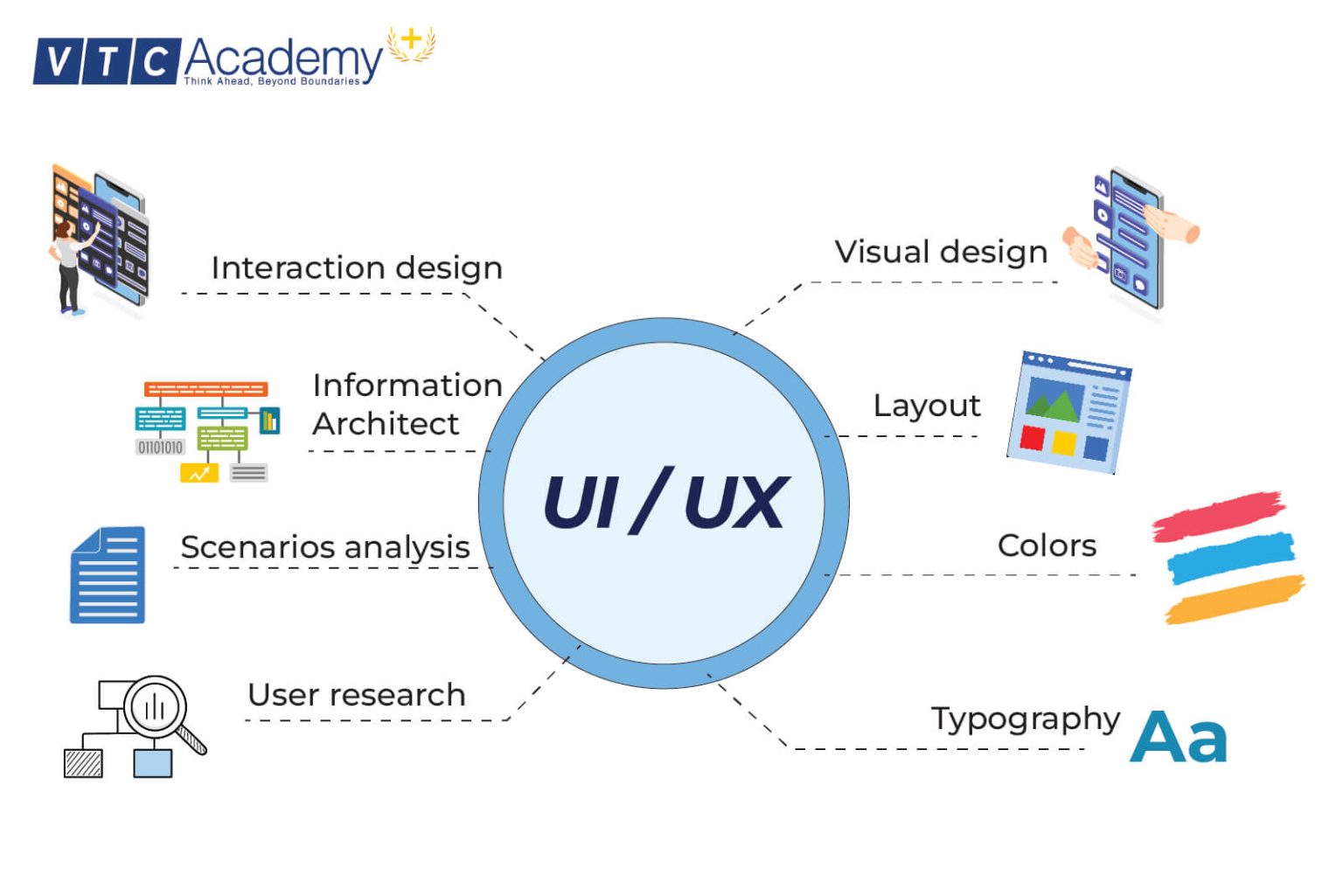 Thiết kế UI/UX là gì? Làm thế nào để học Thiết kế UI/UX?