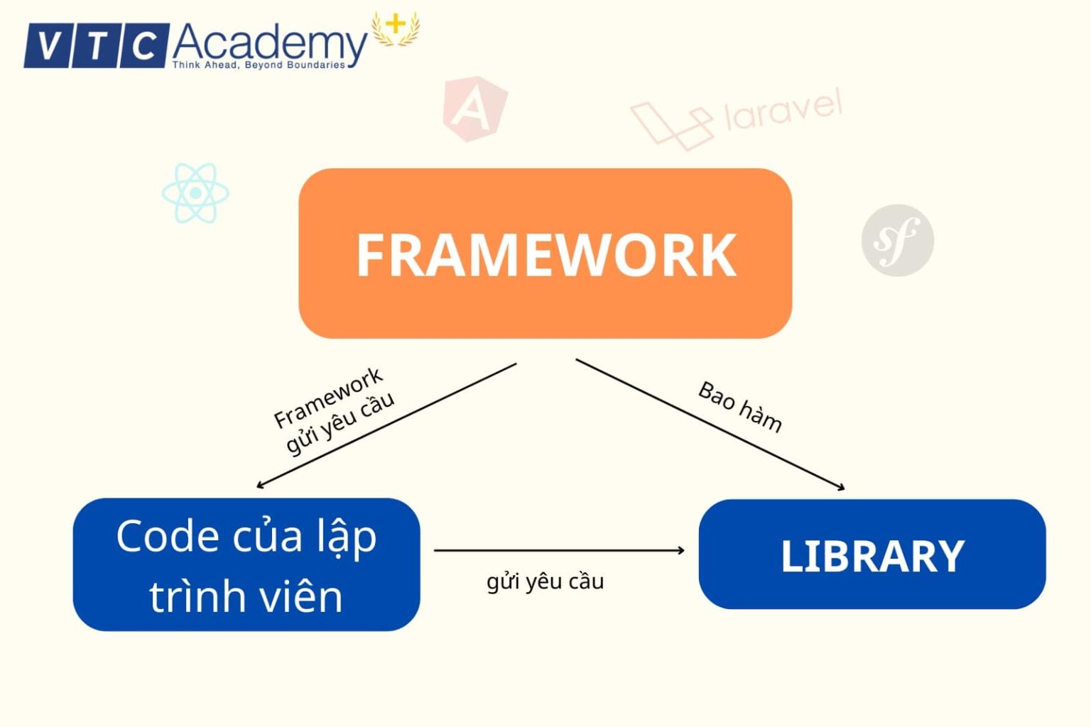 Framework là gì? Lợi ích mà nó mang lại cho việc lập trình